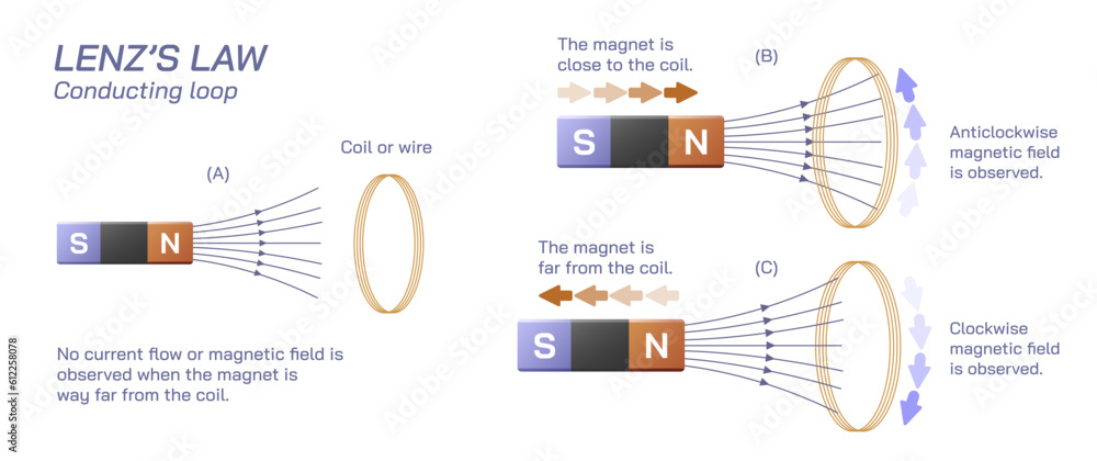 Lenz's law of magnetic field Scientific laws direction of current flow ...