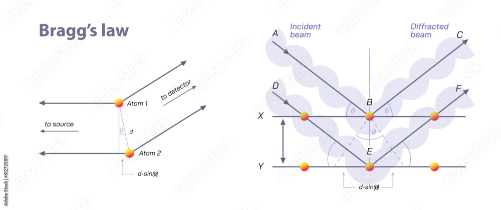 Braggs law is a special case of laue diffraction. Angles of coherent ...
