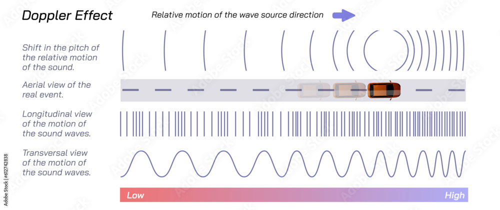 Doppler effect vector illustration. the noticeable change in pitch or ...