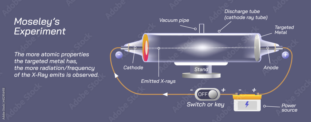 Moseley law the frequency of emitted x ray radiation is proportional to ...