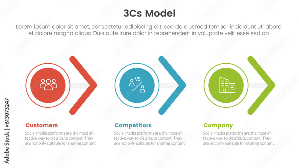 3cs model business model framework infographic 3 point stage template ...