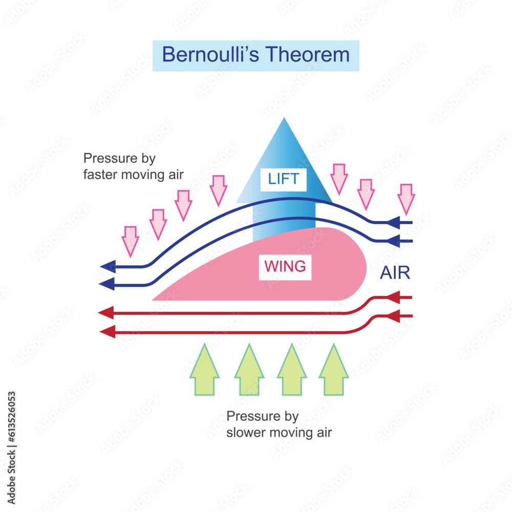 Vetor de Bernoulli theorem explains how the difference in air pressure ...