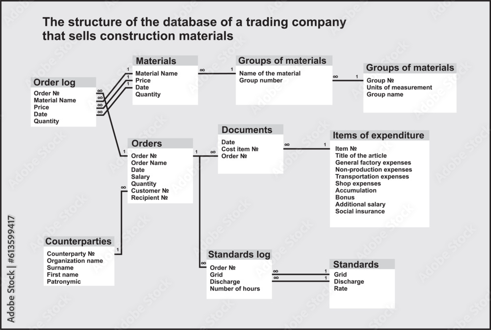 The structure of the database of a trading company that sells ...