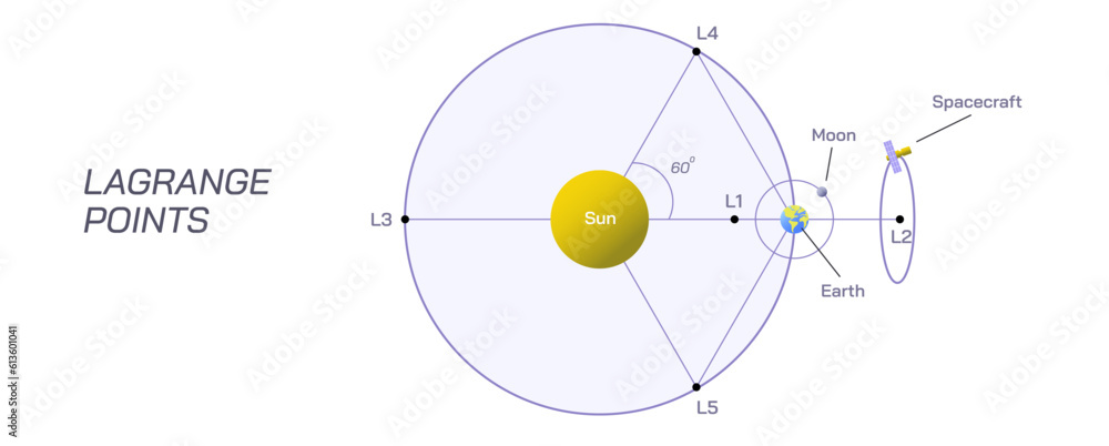 Points of equilibrium or the lagrange points calculation vector illustration. the gravitational ...