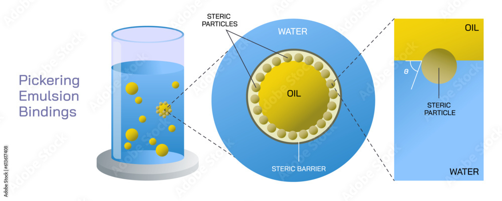 Vecteur Stock Emulsification vector illustration. dispersing liquid ...