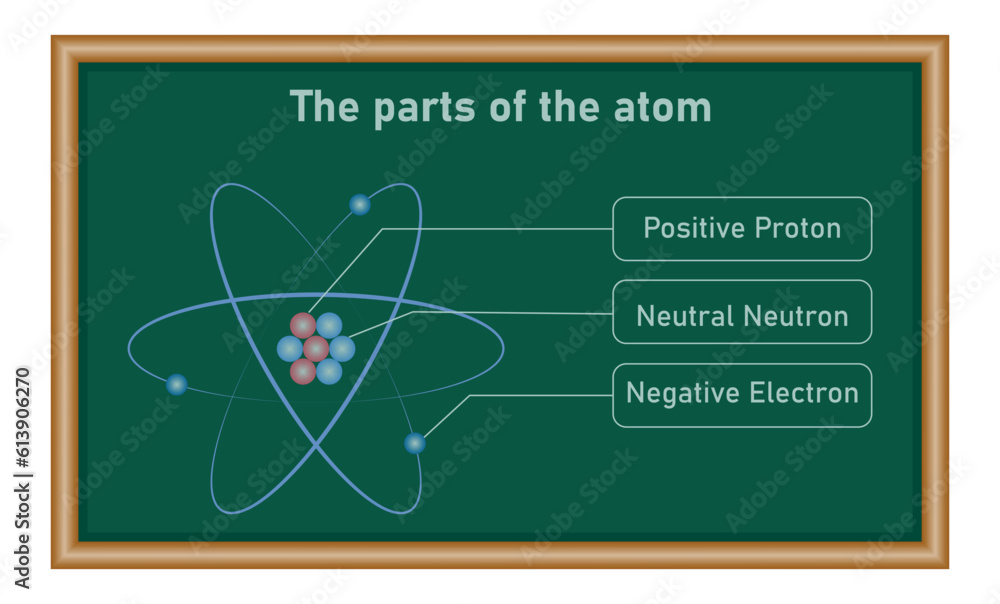 Rutherford's atomic model. Electron orbits, neutrons, nucleus, protons and electrons. Parts of ...