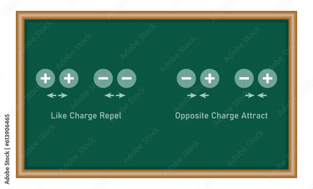 Attract and repel positive and negative charge. Like charges repel and ...