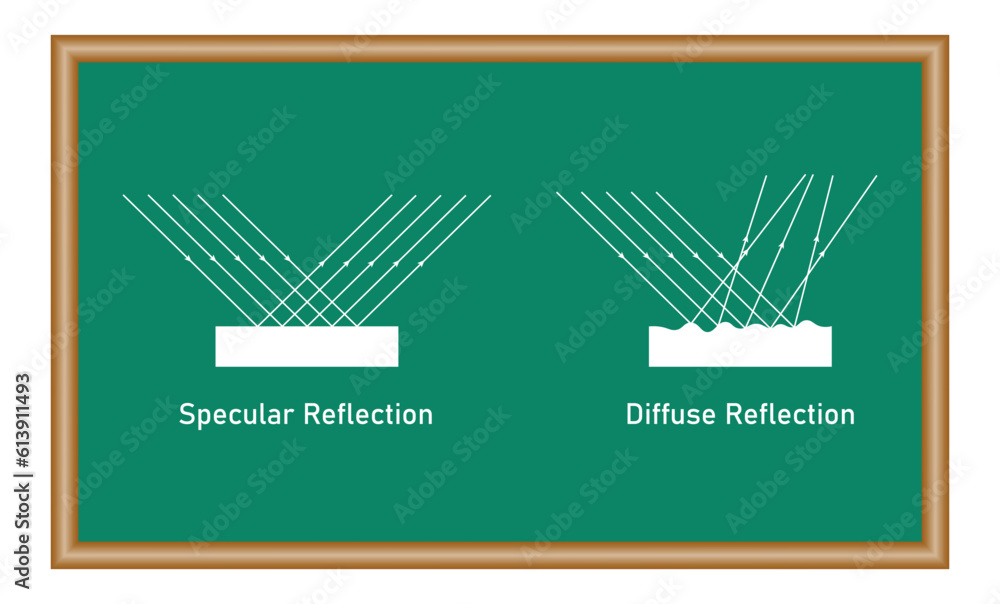 Specular and diffuse reflection diagram. Physics resources for teachers ...