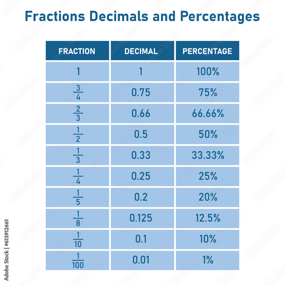 Poster Fractions decimals and percentages conversion table in math ...