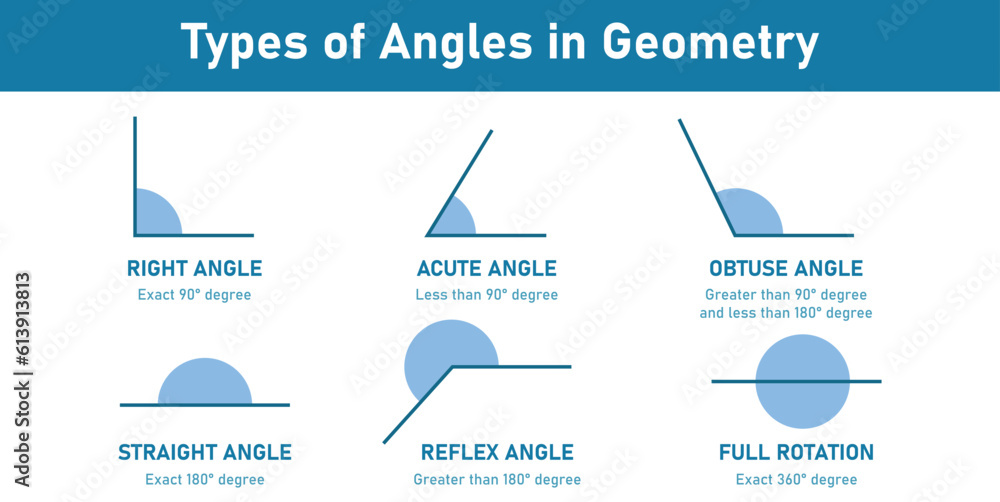 Types of angles in geometry. Right, Acute, Obtuse, Straight, Reflex and ...