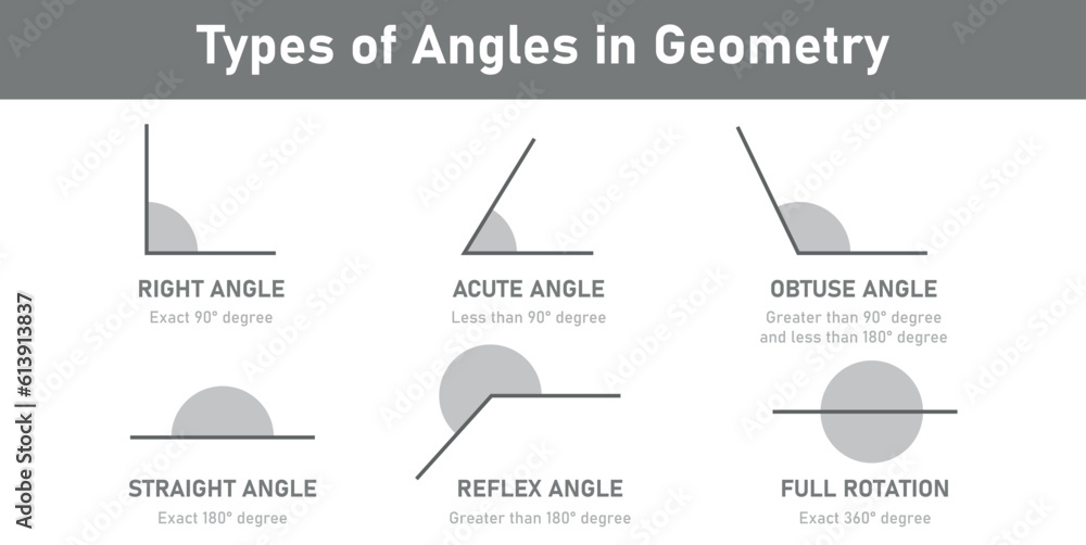 Types of angles in geometry. Right, Acute, Obtuse, Straight, Reflex and ...