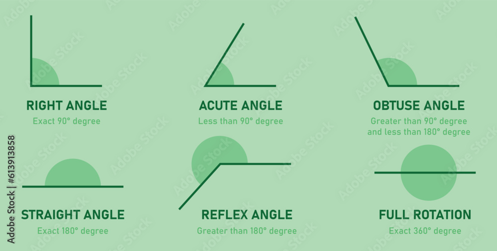Types of angles in geometry. Right, Acute, Obtuse, Straight, Reflex and ...
