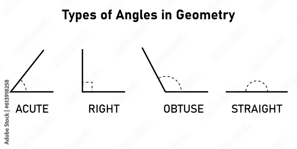 Types of angles in geometry. Acute, Right, Obtuse and Straight Angle ...
