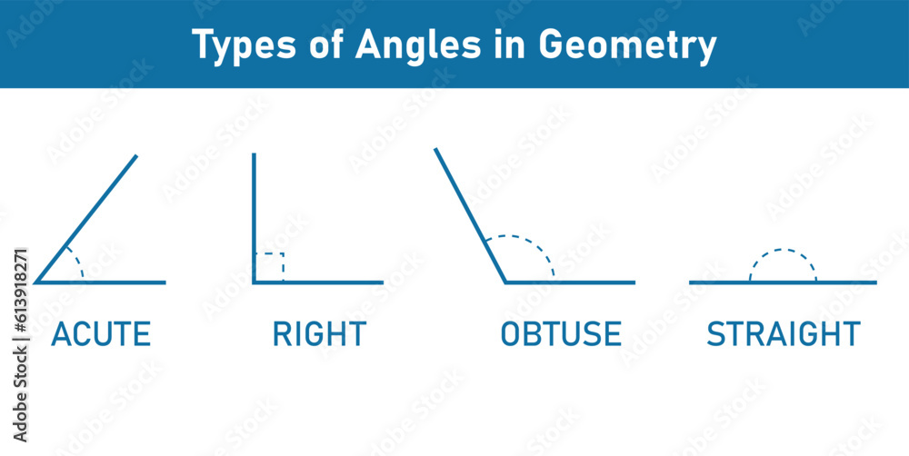 Types of angles in geometry. Acute, Right, Obtuse and Straight Angle ...