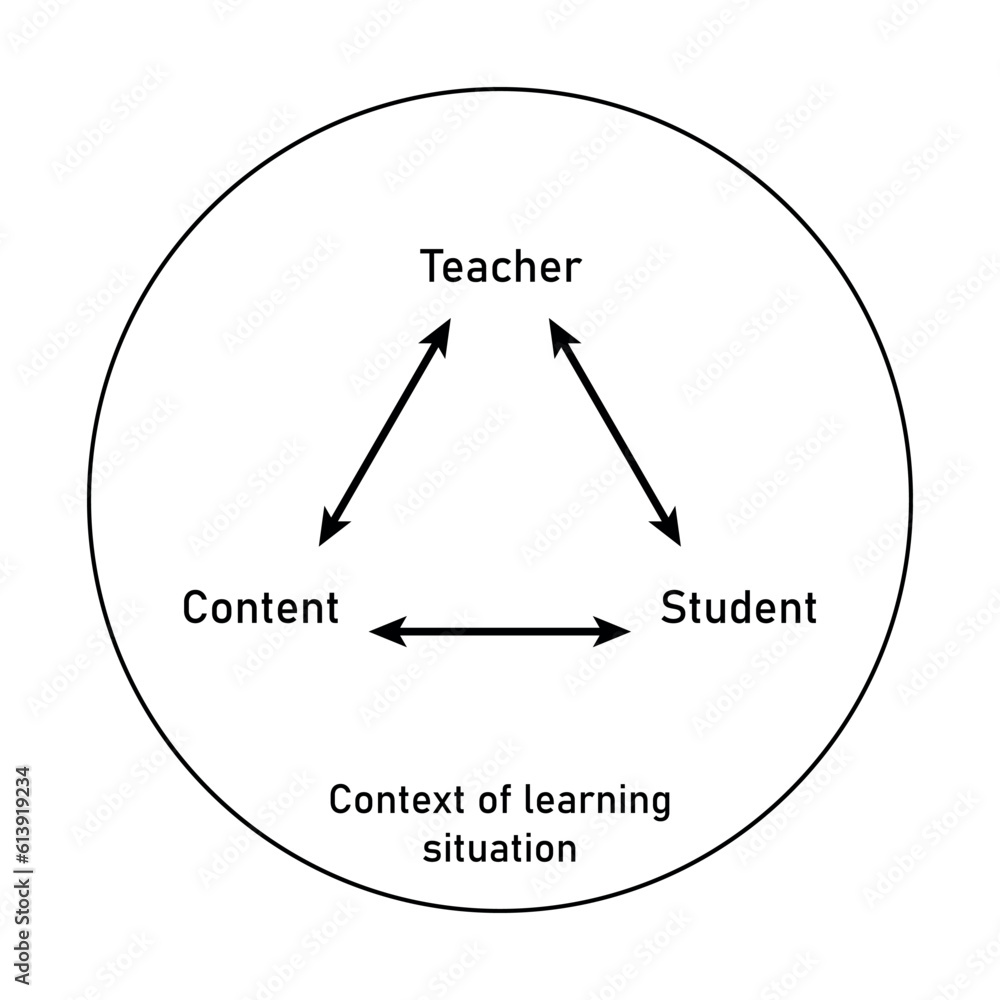 The didactic triangle with its three axes and aspects. Teacher, learner ...
