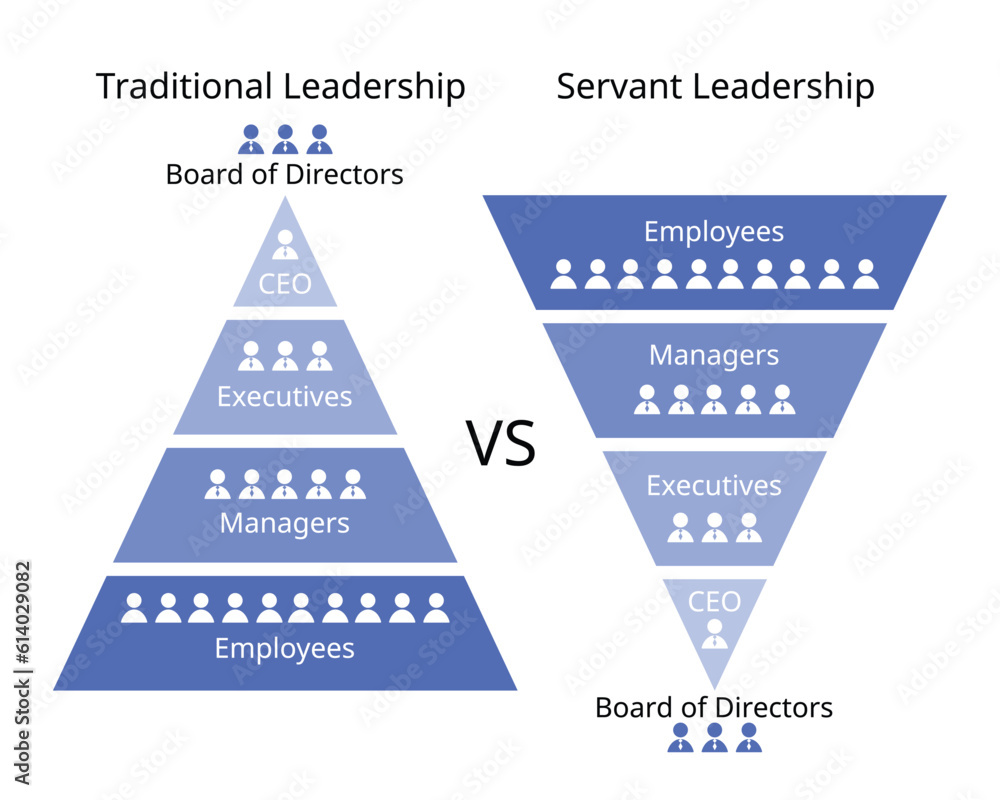 Servant Leadership compare to traditional leadership of different style ...