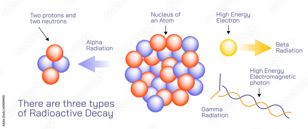 Radioactive decay is the process by which an unstable atomic nucleus ... Radioactive decay is the process by which an unstable atomic nucleus ...