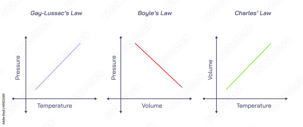 Ideal gas laws volume, pressure and temperature vector illustration ...
