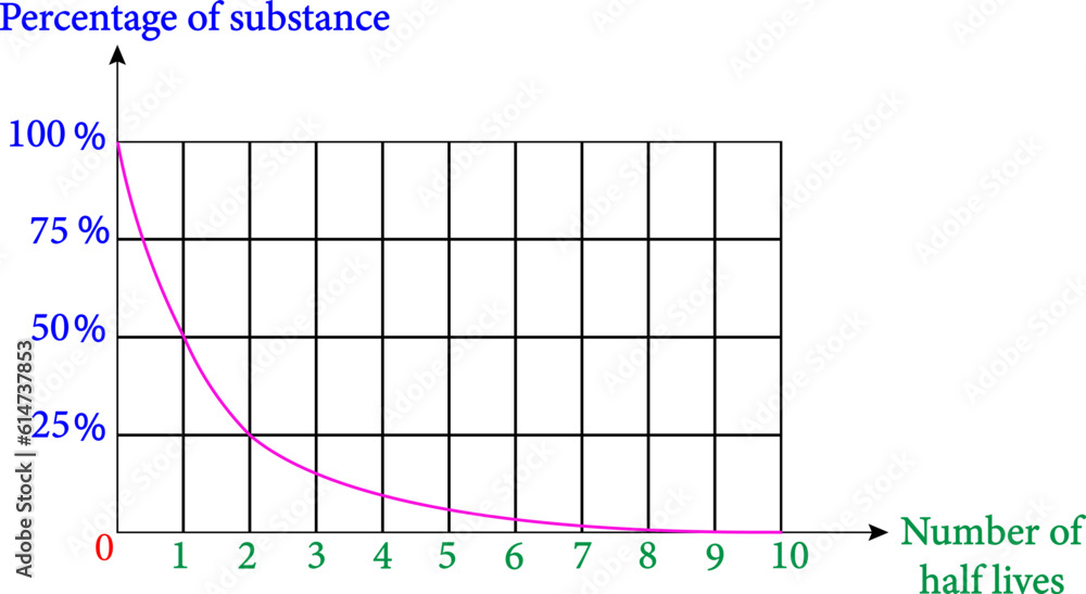 The half-life curve in nuclear chemistry represents the decay of ...