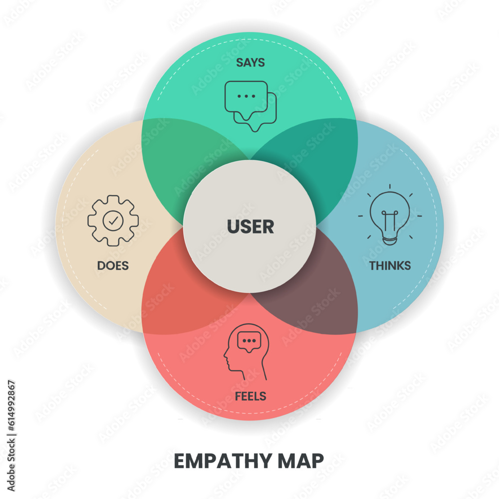 Empathy Map strategy chart diagram infographic presentation banner ...