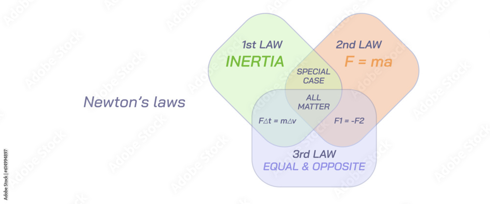 Newton's laws vector illustration. first law Inertia, second and third ...