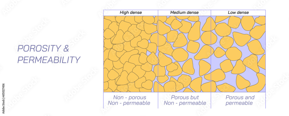 Definition of porosity and permeability vector illustration, the void ... Definition of porosity and permeability vector illustration, the void ...