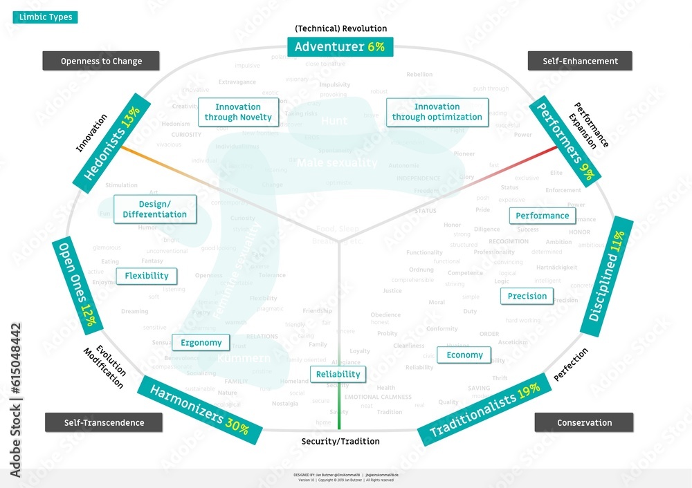 Limbic Map of Personality Types. Limbic Maps illustrate the neuro ...