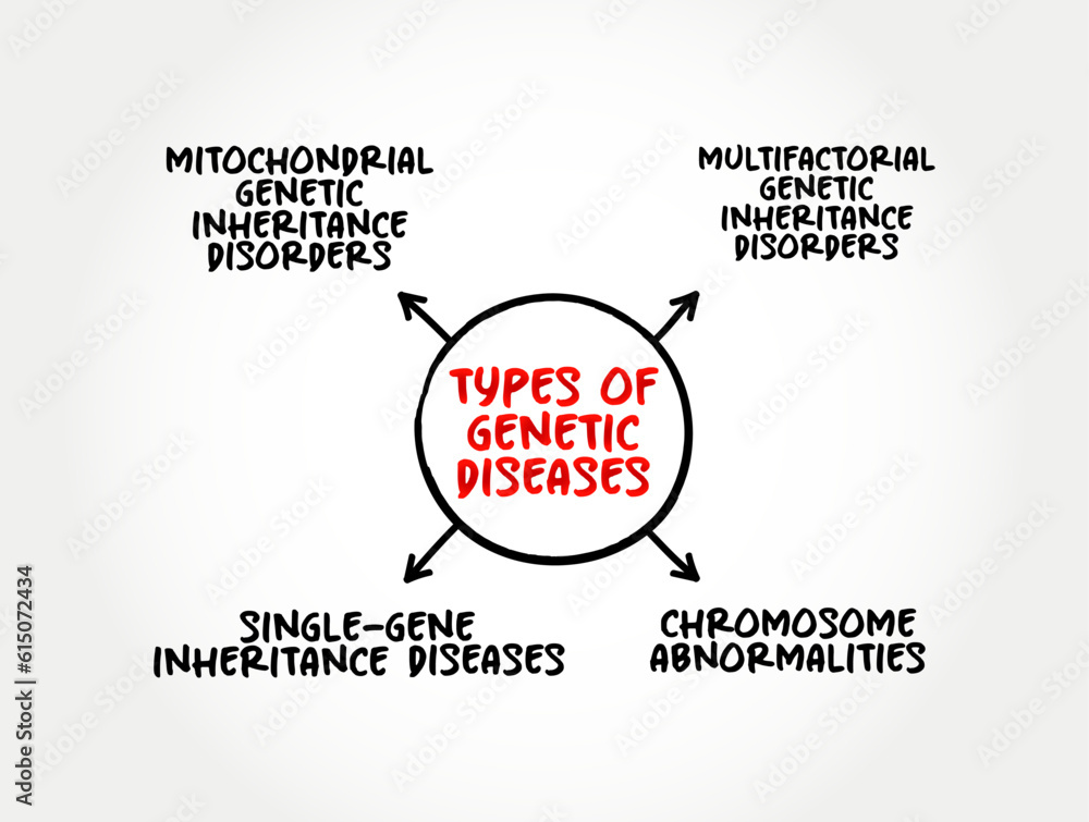 Poster Types of Genetic diseases mind map text concept for ...