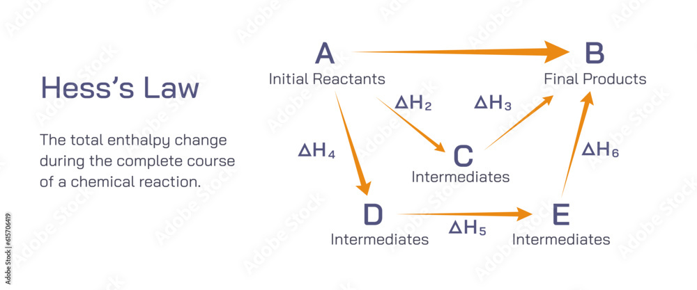 Hess's law of constant heat summation. The law states that the total ...