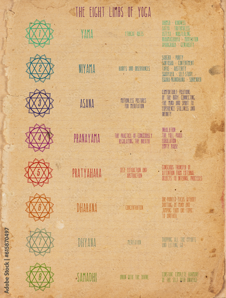 Patanjali's eight limbs of yoga vertical chart. Infographics for ...