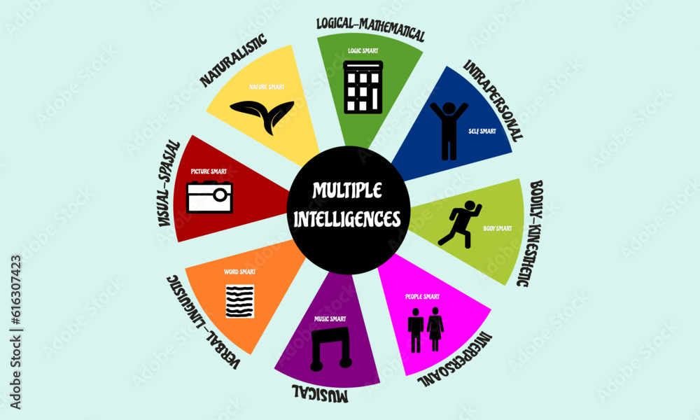 vector grapich illustration of multiple intelligences howard gardner ... vector grapich illustration of multiple intelligences howard gardner ...
