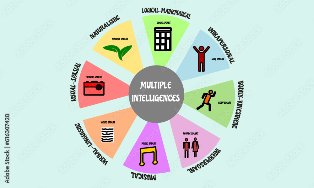 vector grapich illustration of multiple intelligences howard gardner ... vector grapich illustration of multiple intelligences howard gardner ...