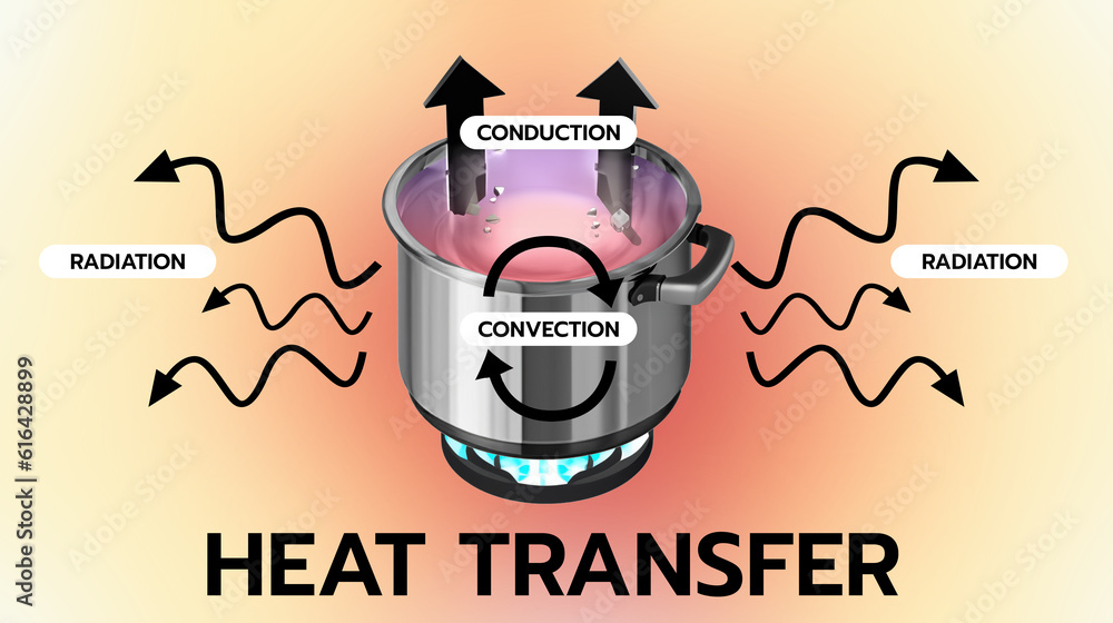 type of heat transfer diagram, convection, conduction, radiation Stock ...