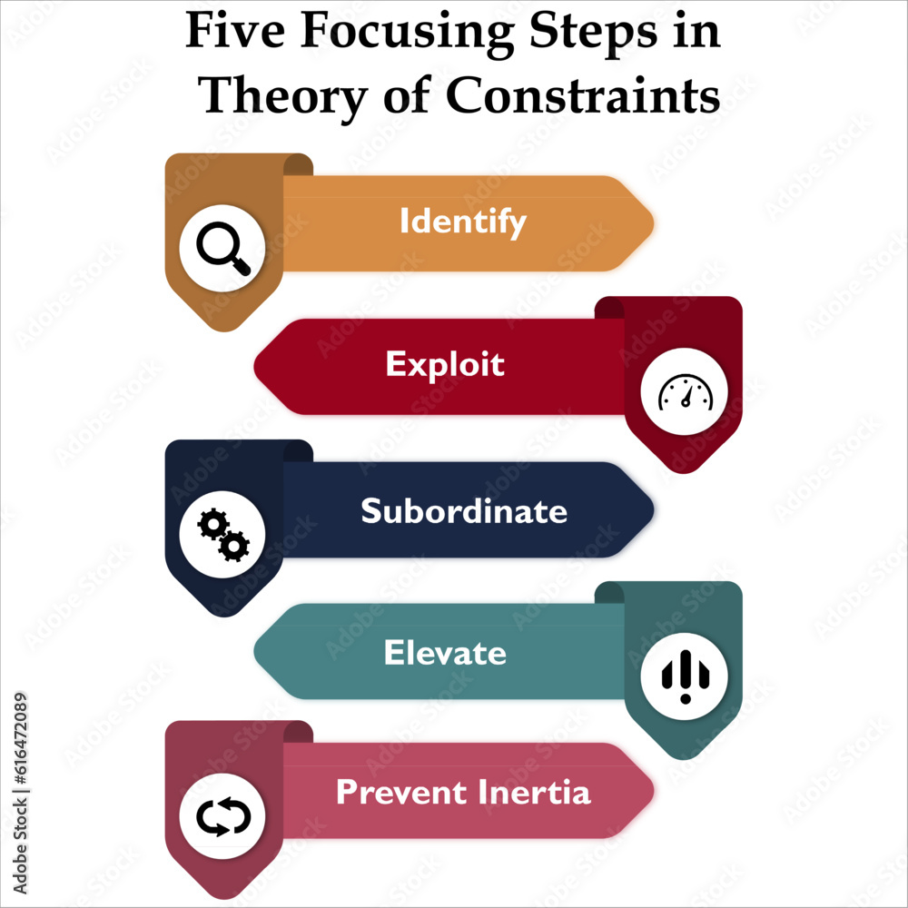 Five focusing Steps in Theory of Constraints with icons in an ...