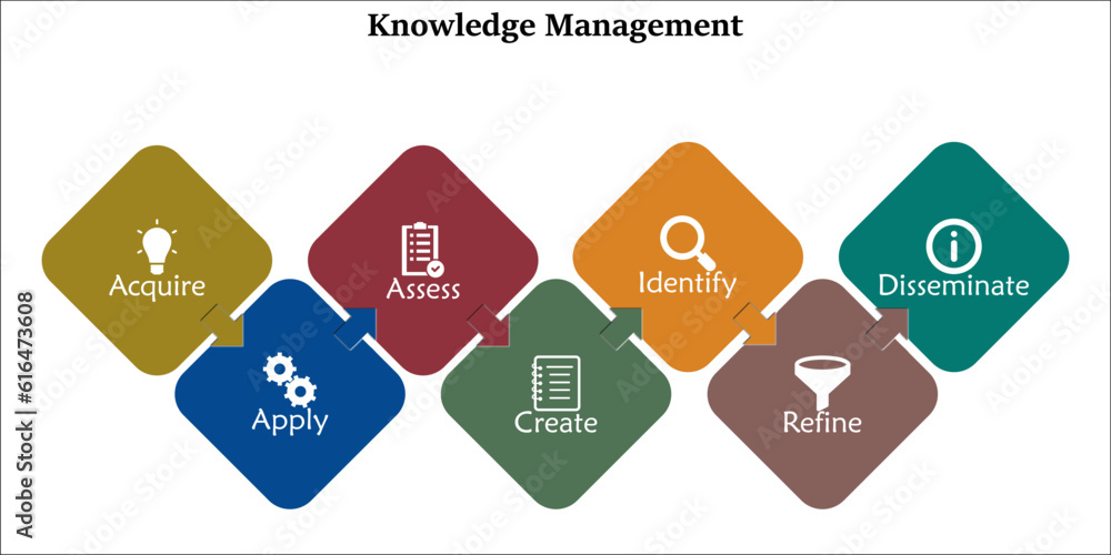 Seven steps of Knowledge management with icons in an infographic ...