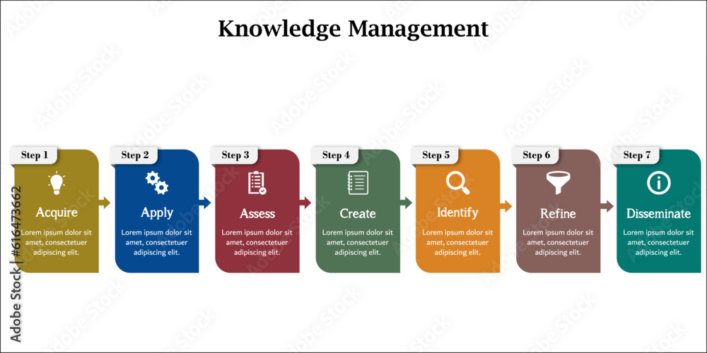 Seven steps of Knowledge management with icons in an infographic ...