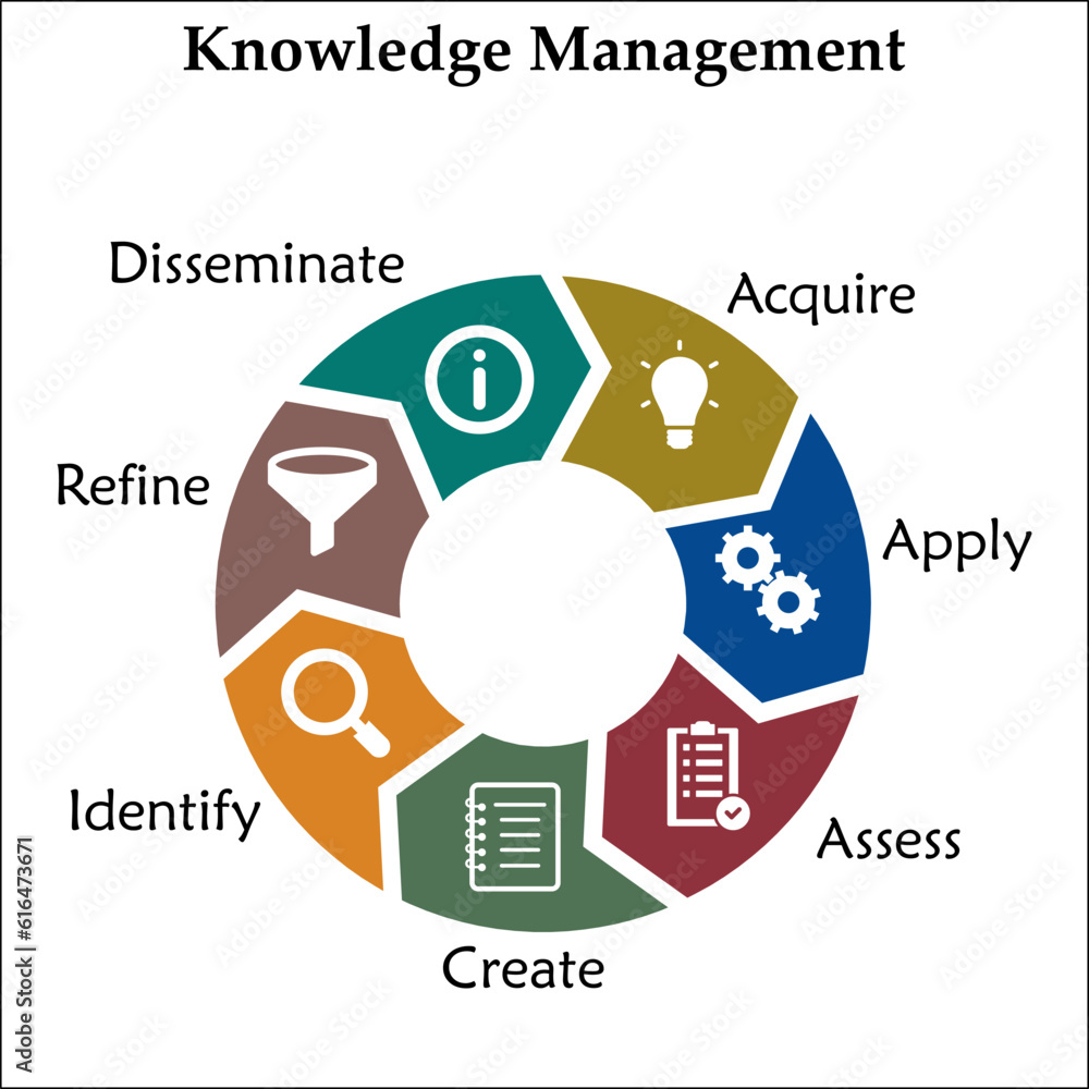 Seven steps of Knowledge management with icons in an infographic ...
