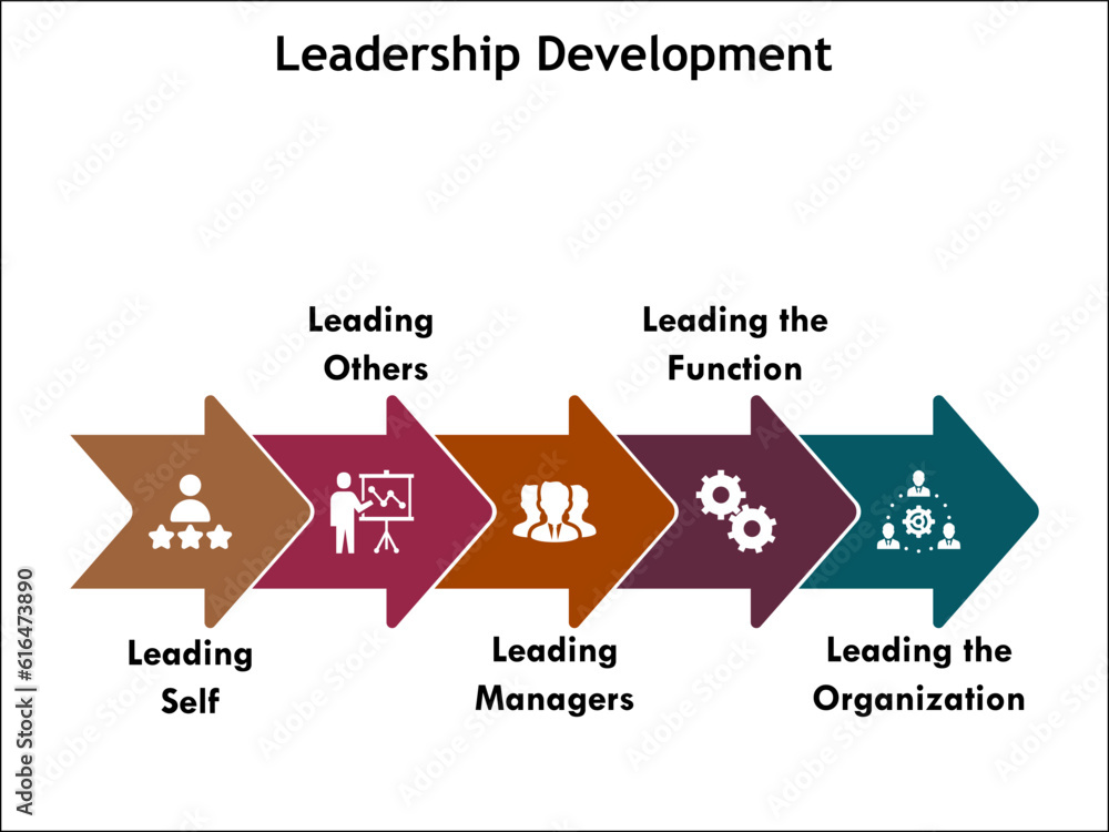 Five types of Leadership development with icons in an infographic ...