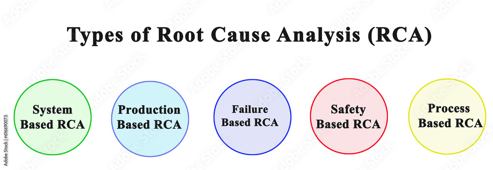 Types of Root Cause Analysis (RCA) Stock Illustration | Adobe Stock