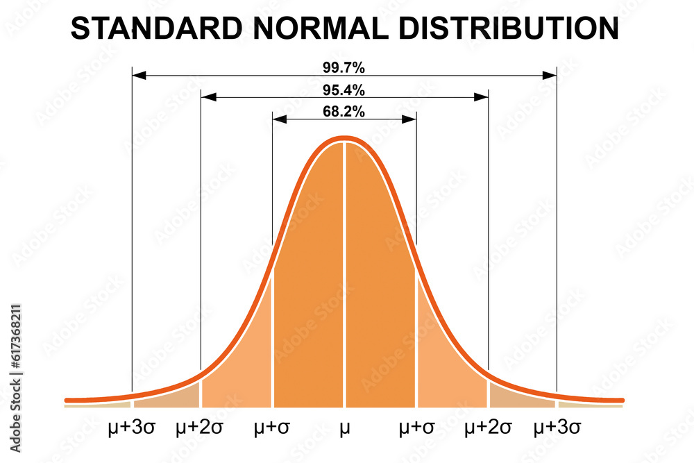 Standard Normal Distribution Standard Deviation And Coverage In