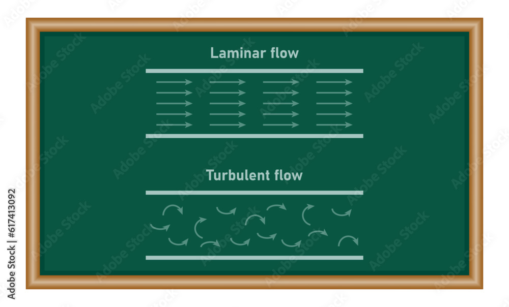 Laminar flow and turbulent flow diagram. Physics resources for teachers ...