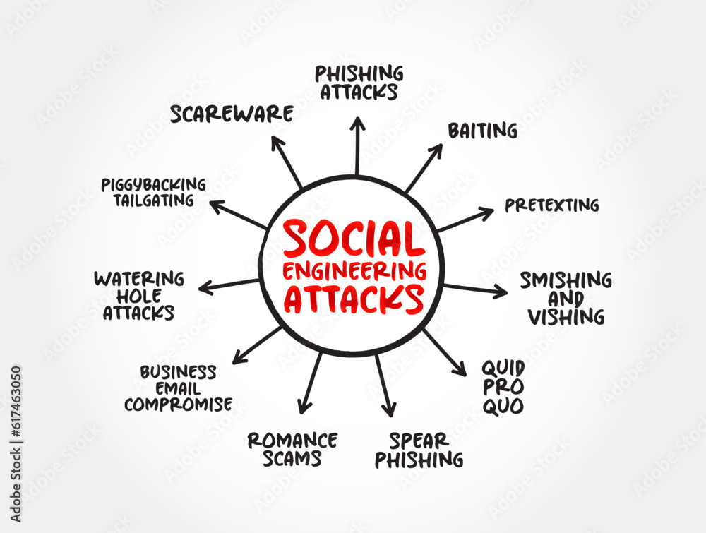 Social Engineering Attacks - psychological manipulation of people into ...