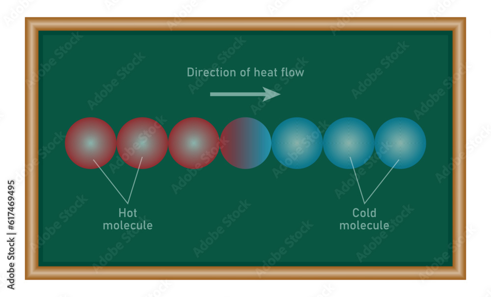 Direction of heat flow diagram. Physics resources for teachers and ...