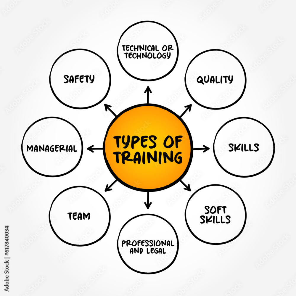 Types of Training, most essential for employees and would be valuable ...