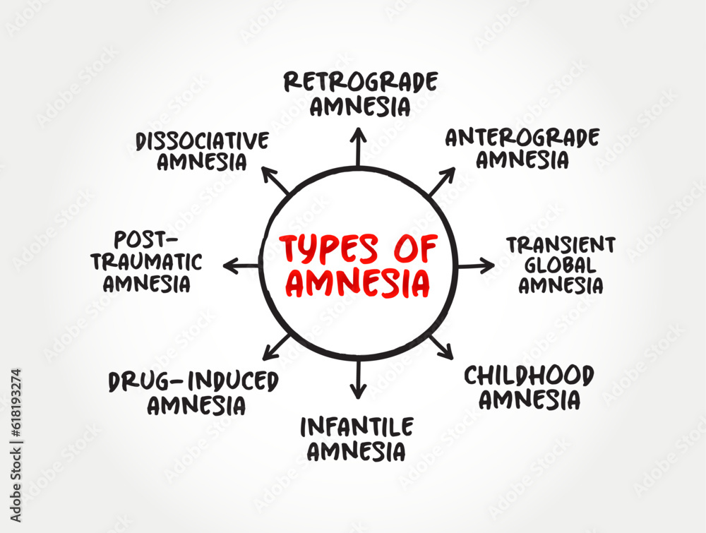 Types of Amnesia (the loss of memories) mind map text concept for ...