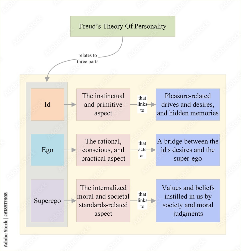 Id, ego, superego: Three parts of Freud’s Theory Of Personality Stock ...