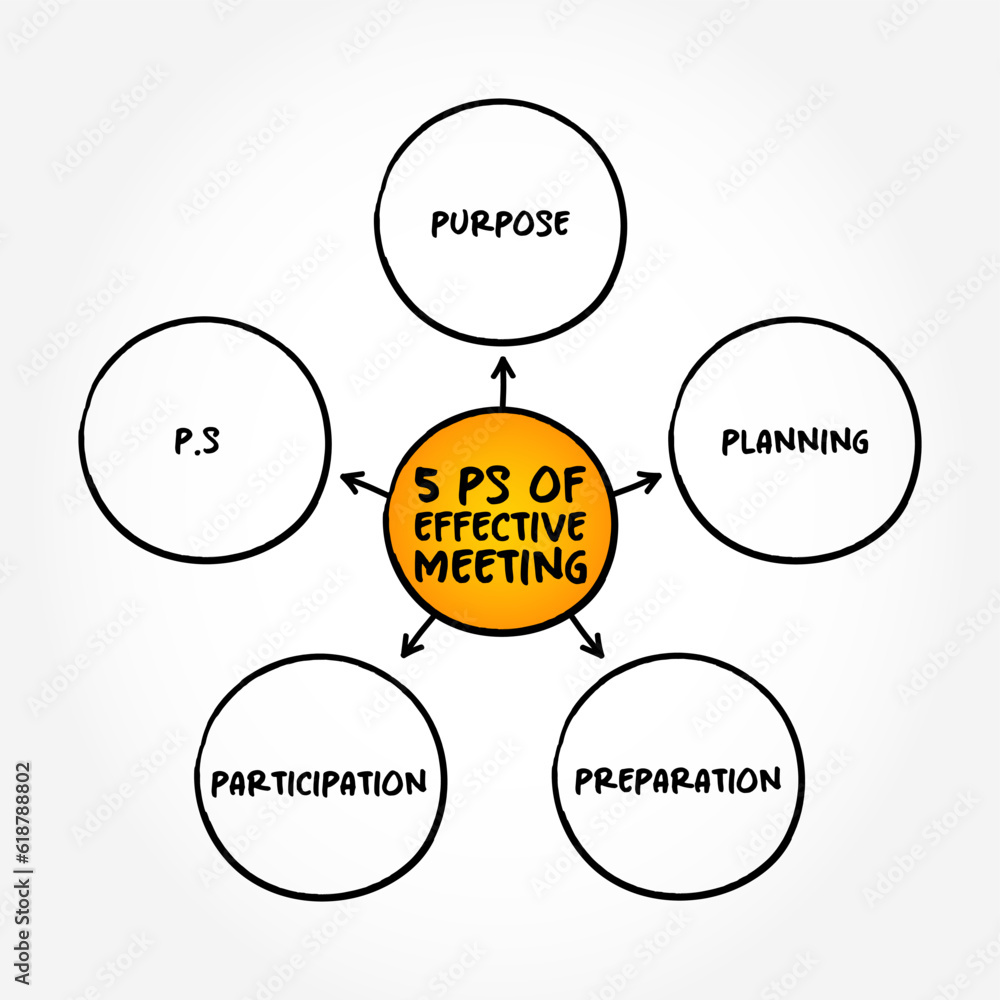 5 Ps of effective meeting mind map, text concept background Stock ...