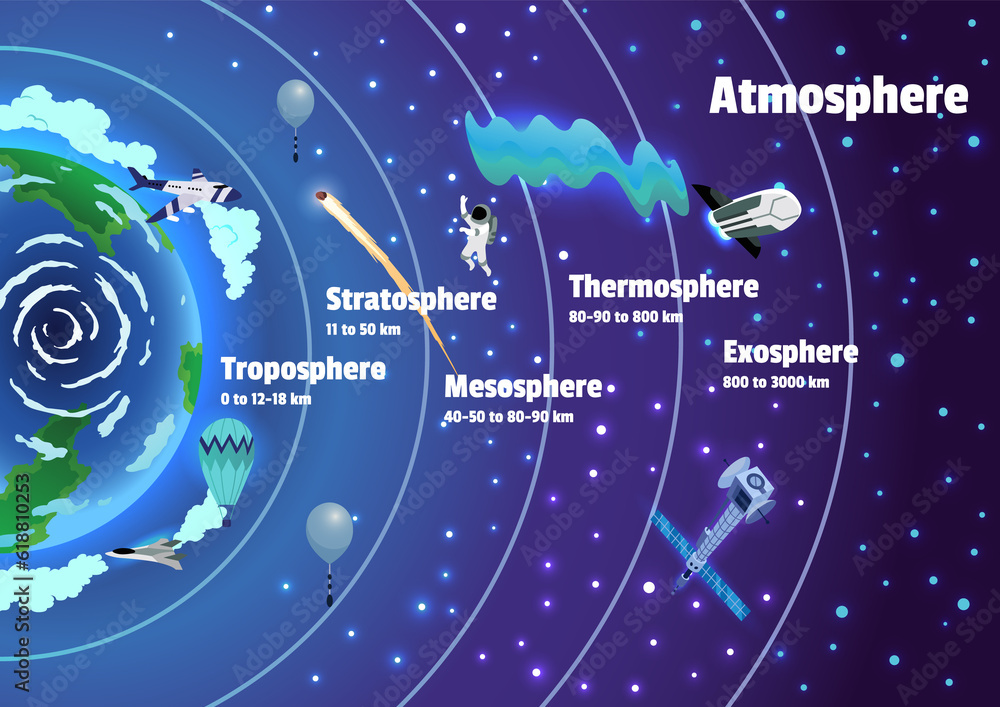 Earth atmosphere layers names. Colorful infographic poster with meteors ...