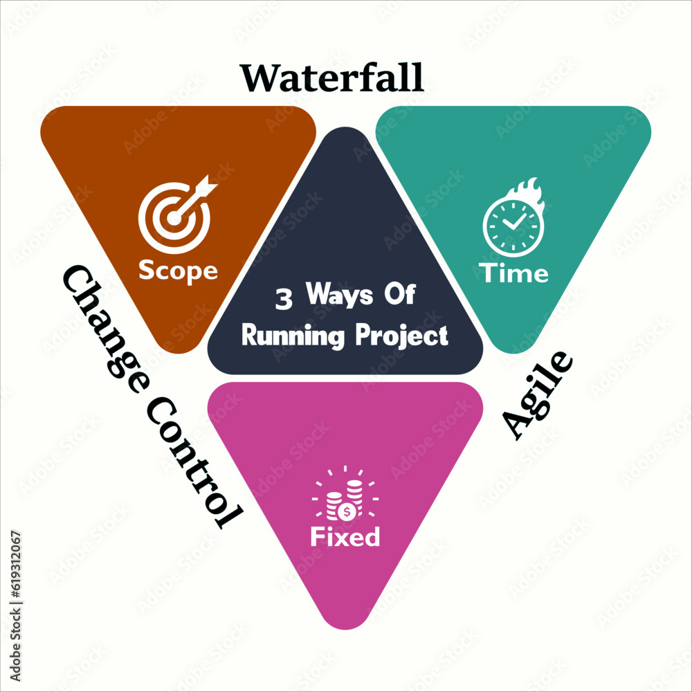 Waterfall, Agile, and Change Control Methodology - Three ways of ...