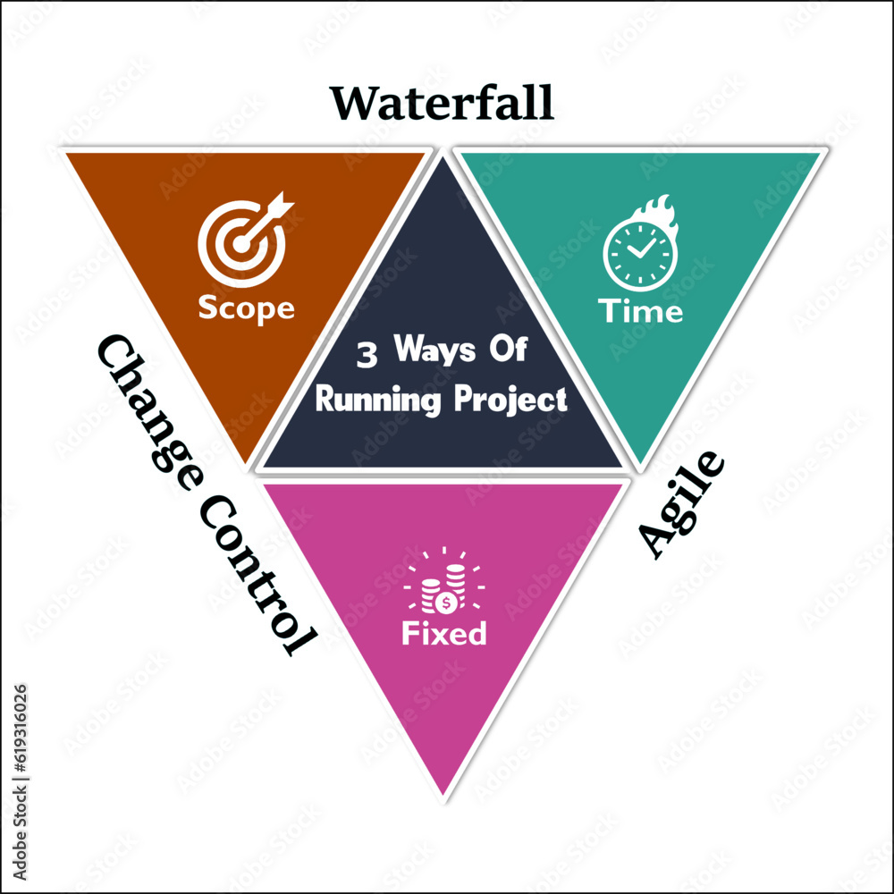 Waterfall, Agile, and Change Control Methodology - Three ways of ...